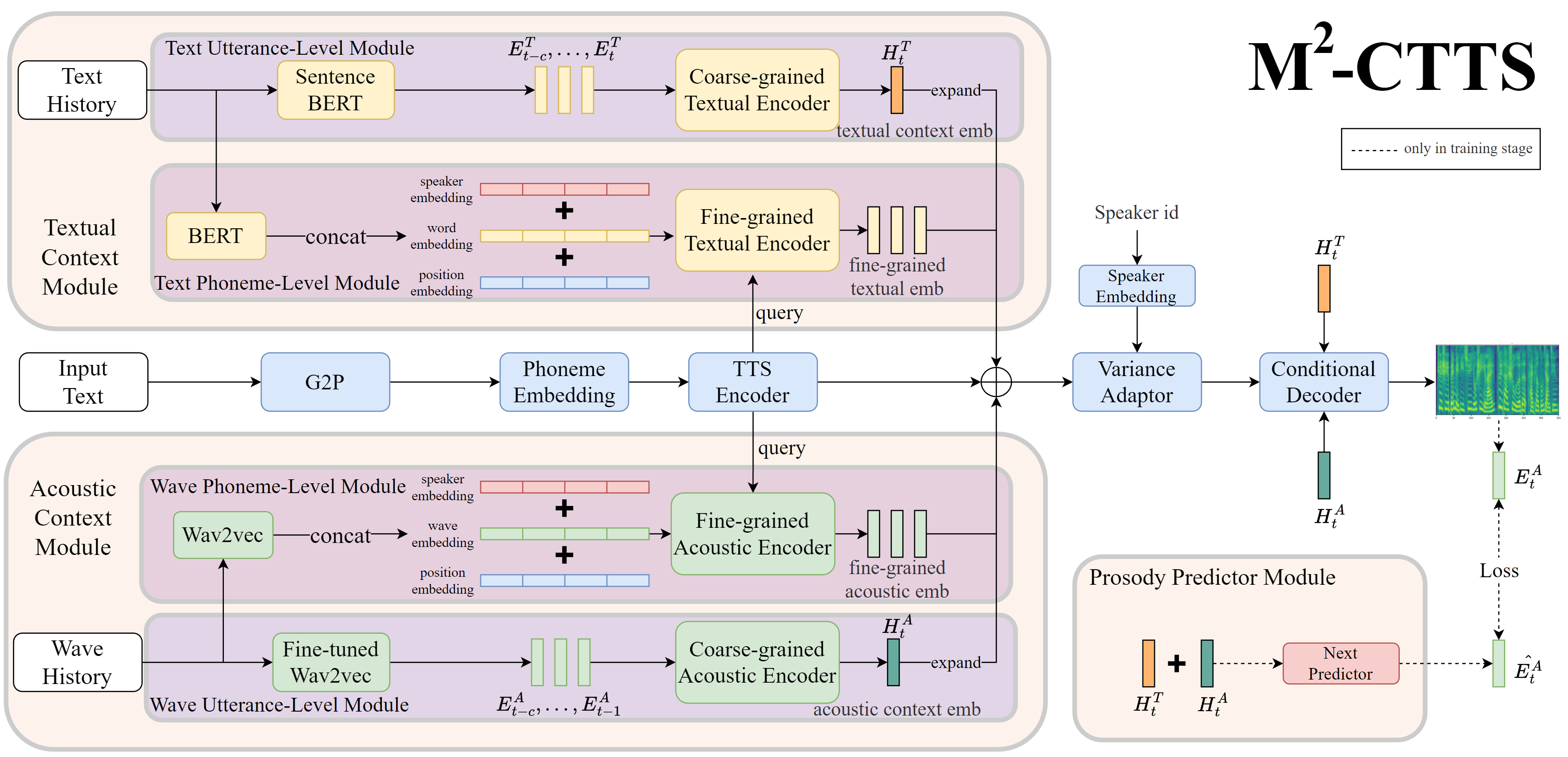 M2-CTTS: End-to-End Multi-scale Multi-modal Conversational Text-to-Speech Synthesis